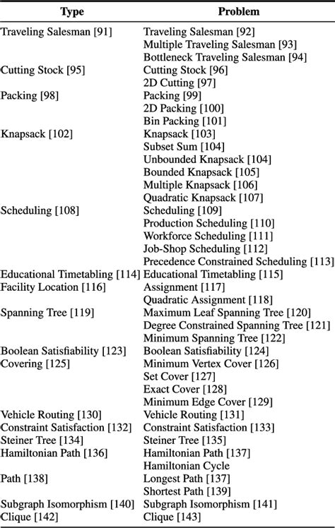 Table 2 From A Systematic Review Of Hyper Heuristics On Combinatorial