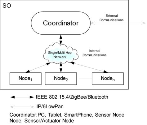 Smart Object Hardware Architecture Download Scientific Diagram