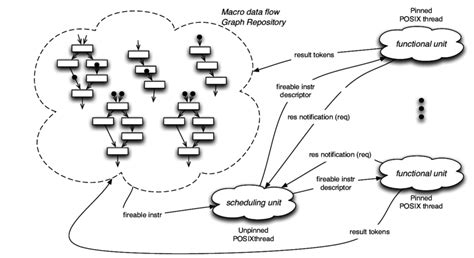 Architectural Design Of The Parallel Macro Data Flow Interpreter