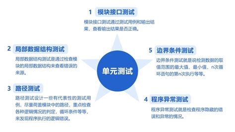 什么是软件测试？5分钟带你快速了解！ Csdn博客