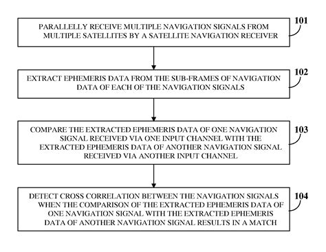 Cross Correlation Detection In A Satellite Navigation Receiver Eureka Patsnap
