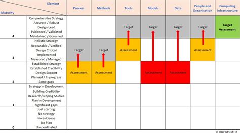 Nafems Simulation Maturity Assessment