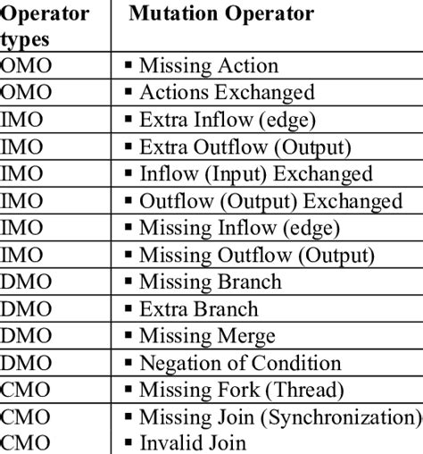 Ad Mutation Operators Download Table