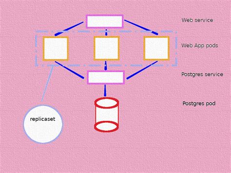 Kubernetes Part Horizontal Scale Hands On Scale