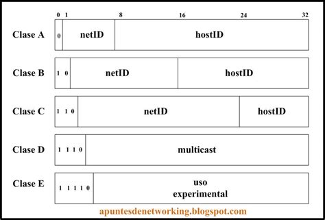 Apuntes De Networking Direcciones IP De Clase Class Based IP Addresses