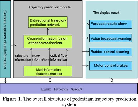table 1 from design of real time pedestrian trajectory prediction