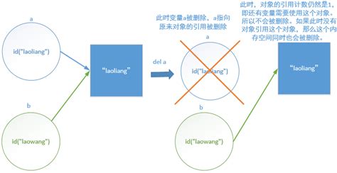 Python变量定义是什么意思抽象理解python中变量的定义过程 Csdn博客