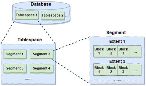 Oracle数据库存储结构解析 Csdn博客