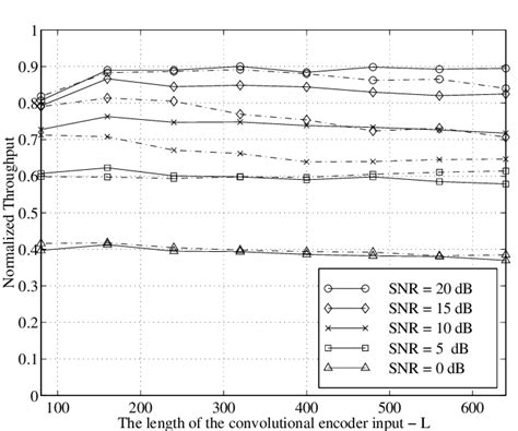simulated normalized throughput for scheme 5 with constraint length 7