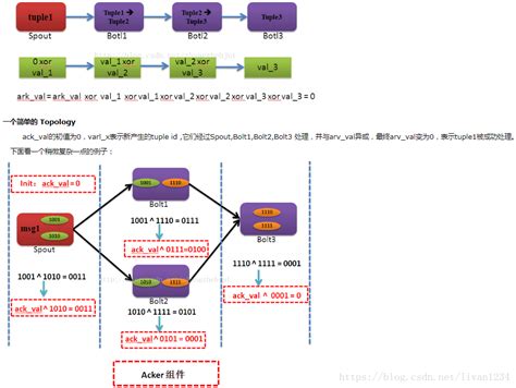 strom学习（二）——storm源码解析与wordcount案例解析 storm 1 2 2 wordcount csdn博客