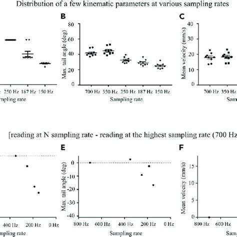 short timescale analysis of downsampled data a c show distribution of download scientific