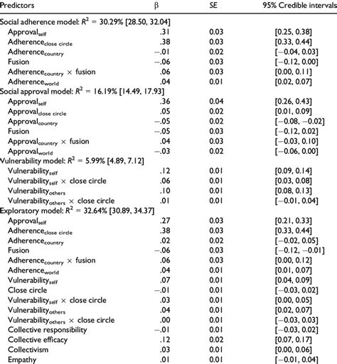 Results Of The Bayesian Linear Regressions Predicting Participant Download Scientific Diagram