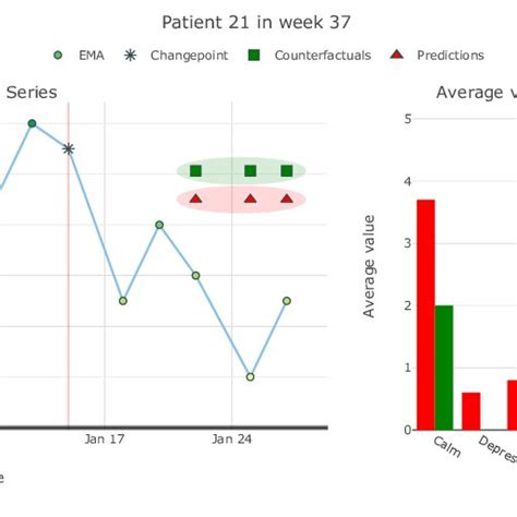 Results Of Continuous Symptom Monitoring And Counterfactual