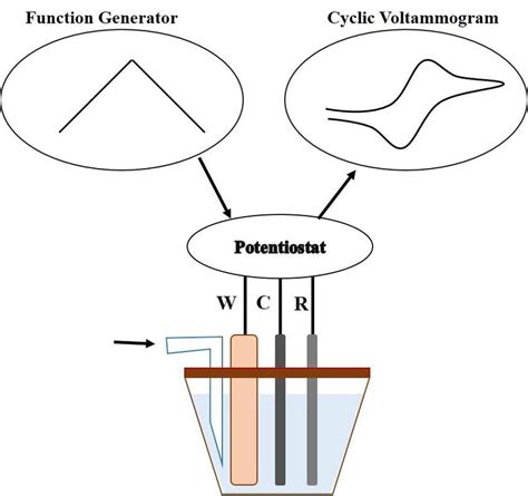 Schematic Representation Of Cyclic Voltammetry CV Download Scientific Diagram