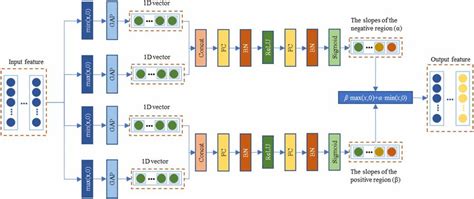 The Sub Network Structure For Inferring The Slope Parameter Of Gprelu Download Scientific Diagram