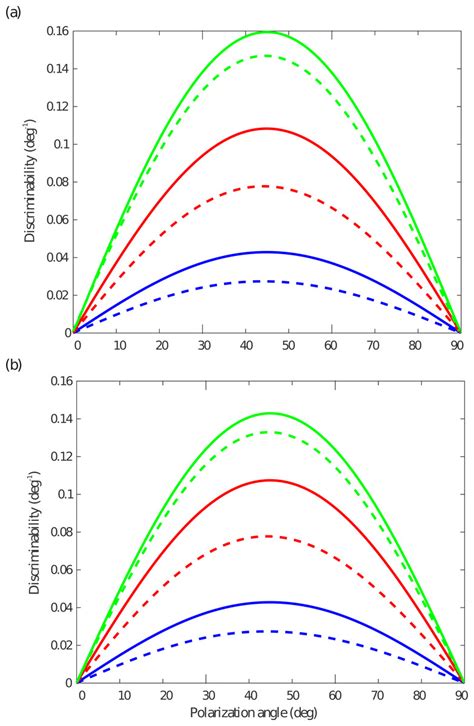 Optimizing The Use Of A Sensor Resource For Opponent Polarization Coding [peerj]