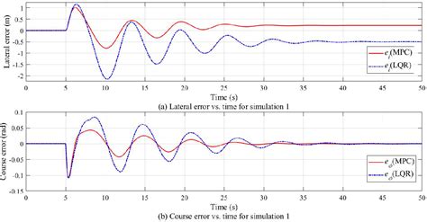 Figure 1 From A Model Predictive Control For Steady State Drifting And Tracking Of Electronic