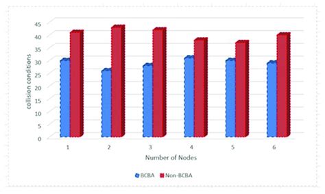 comparison of non blockchain and blockchain based technique collision