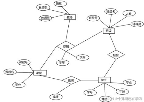 Mysql教务系统查询 数据库教务管理系统davisl的技术博客51cto博客 Mysql教务系统查询 数据库教务管理系统davisl的技术博客51cto博客
