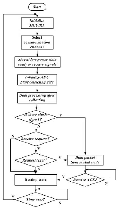 Flow Chart Of Sensor Node Procedure Download Scientific Diagram
