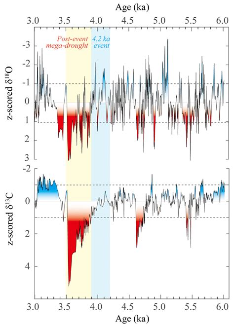 Inferred Hydro Climatic Variability At Rodrigues From 6 To 3 Ka Lavi 4 Download Scientific