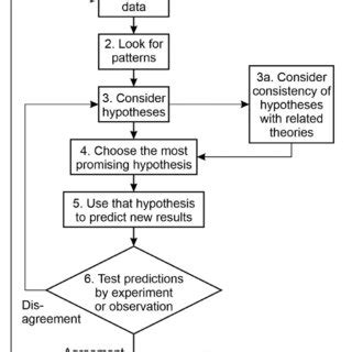 Flowchart Of Scientific Method Download Scientific Diagram