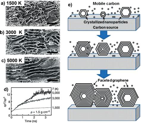 Ac Molecular Dynamics Simulations Showing The Structure Of Materials Download Scientific