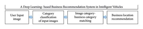 Process Of The Proposed Business Location Recommendation System Download Scientific Diagram