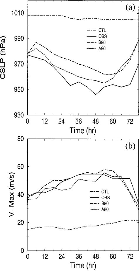 Figure 6 From Initialization And Simulation Of A Landfalling Hurricane Using A Variational Bogus