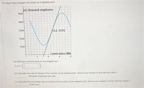 Solved The Figure Has A Tangent Line Drawn At A Labeled Chegg
