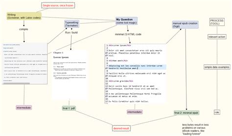 Tex Ebook How Can I Convert LaTeX Code Into Minimal HTML TeX LaTeX Stack Exchange