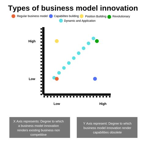 Business Innovation Model