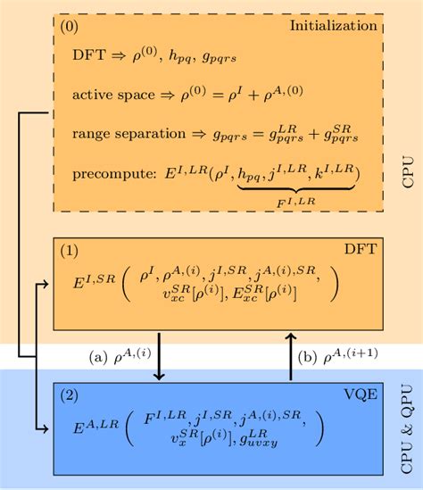Figure 2 From Quantum Hfdft Embedding Algorithms For Electronic
