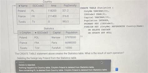 solved create table statistics cntynm varchar 15 isocode