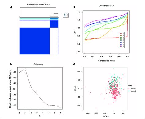 Consensus Clustering Of Blca A Correlation Between Subgroups When