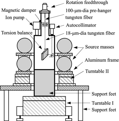 A Schematic Of The Apparatus The Torsion Pendulum Is Suspended By A Download Scientific