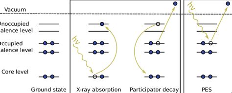 4 A Schematic Illustration Comparing The Resonant Photoemission X Ray