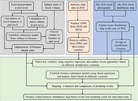 Figure 1 From Stratification Based Forest Aboveground Biomass