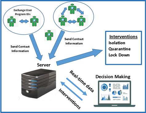 a depiction of contact tracing framework based on real time monitoring