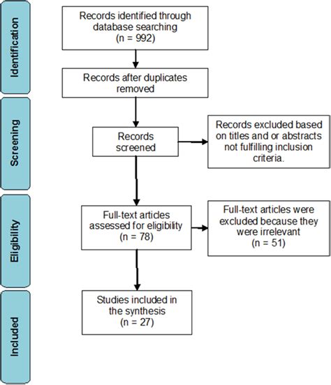 Study Protocol Flow Diagram 75 Note Adapted From Moher D Liberati A