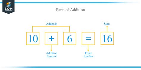 Addition Explanation And Examples