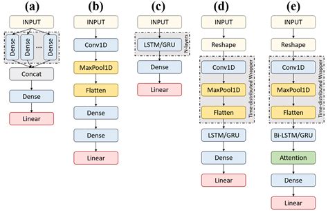 Gait Events Prediction Using Hybrid Cnn Rnn Based Deep Learning Models Through A Single Waist