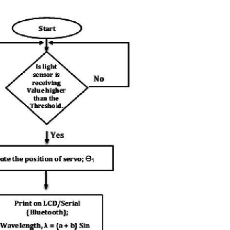 flowchart depicting algorithm for programming microcontroller to find