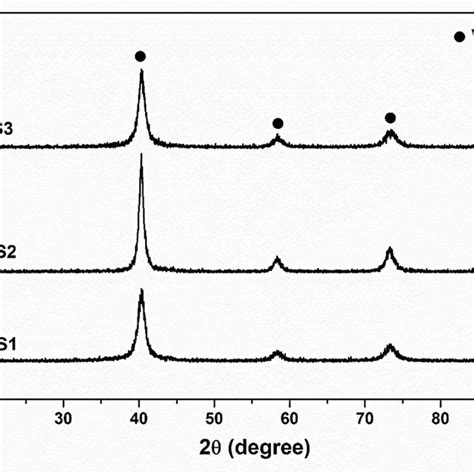 Xrd Patterns Of The Milled Powders Download Scientific Diagram