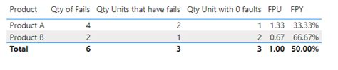 solved calculating fpu using distinct counts microsoft fabric community
