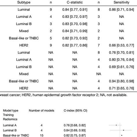 The Sensitivity Of Breast Cancer Molecular Subtypes Identified By Download Scientific Diagram