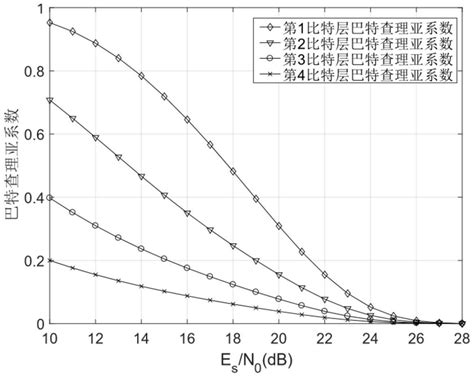A Low Complexity Modulation Method Of Polar Code Bit Interleaving