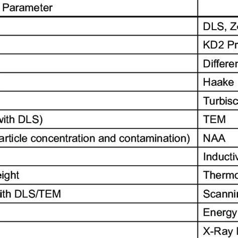 Various Equipments Used For Characterization Of Nano Particles And Nano