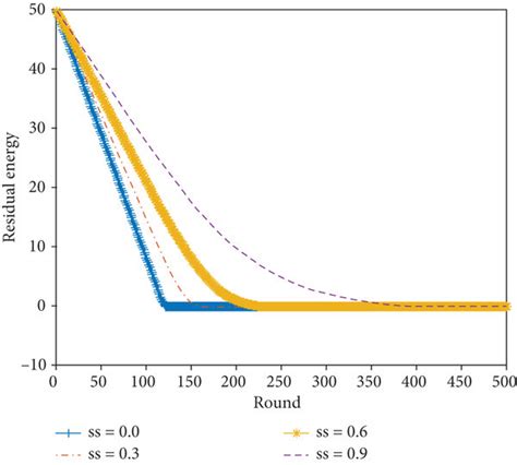 The Residual Energy For Our Approach B Dcpvp And Leach Protocols Download Scientific