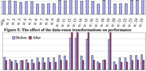 The Effect Of The Performance Optimizing Transformations On Power